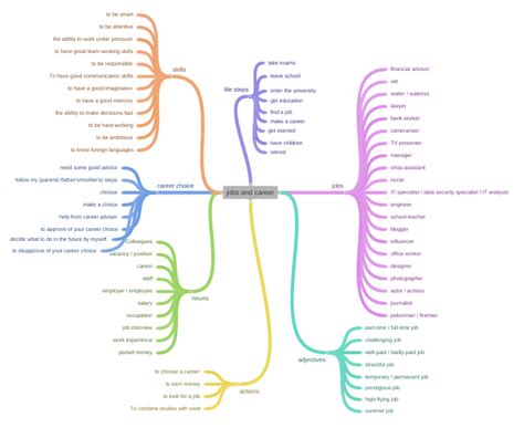 Jobs And Career Coggle Diagram