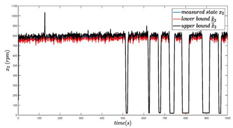 Processes Special Issue Optimization For Control Observation And Safety