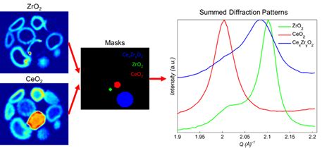 regions of interest of three summed diffraction patterns exported from