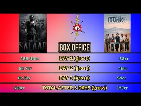 Salaar Vs Dunki Crazy Boxoffice Difference Biggest Blockbuster Ever Salaar Dunki Viral
