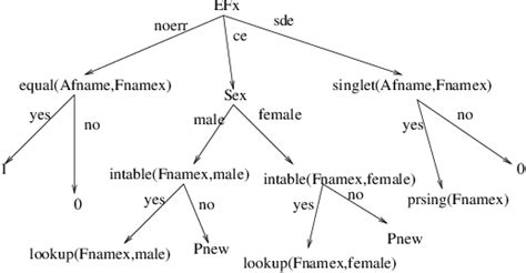 A Decision Tree Representation Of The Cpt P F Namexaf Name ∧ Sex ∧ Ef X Download Scientific