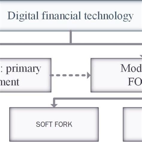 Classification Of Dft By The Method Of Formation Download Scientific