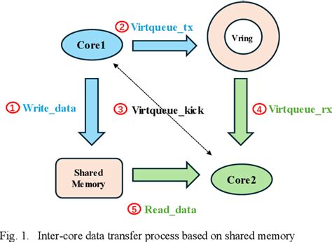 figure 1 from design of a communication framework for heterogeneous