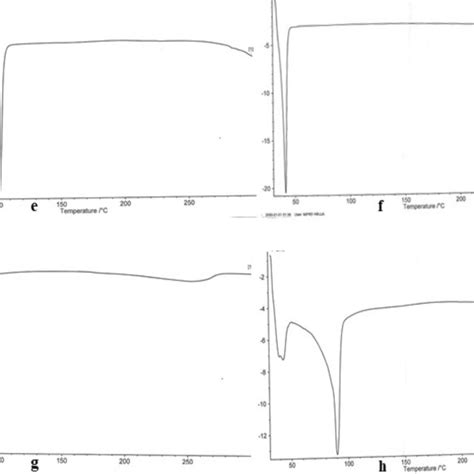 The Dcs Thermograms E Lipid Matrix Irvingia Wombolu Fat And