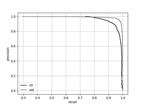 Behavior Classifier Pr Curve For Eating And Control Download