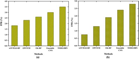 Fpr Analysis Of A Cicddos2019 Dataset B Cicdos2017 Dataset