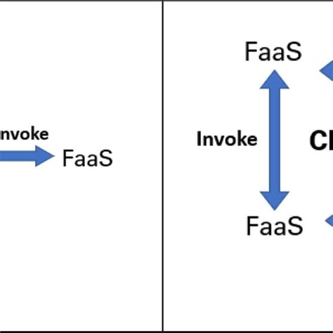 Function Composition Approaches A Orchestration B Choreography