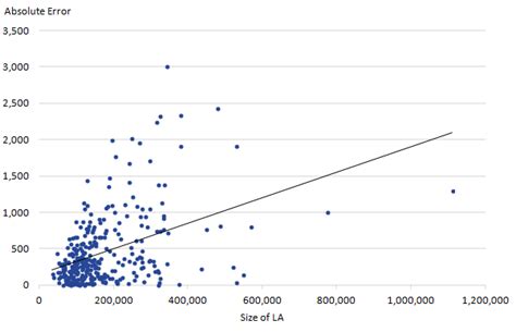 Comparing Subnational Population Projections To Mid Year Estimates For 2015 Office For