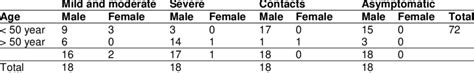 Detection Of Igg In Hodeidah Yemen According To Age And Sex N 72