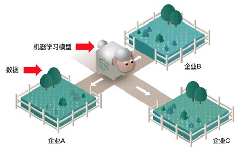 联邦学习 笔记 1 知乎