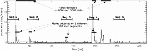 Example Of Mlb Flare Detection For Coup Source 1276 The Result Of The