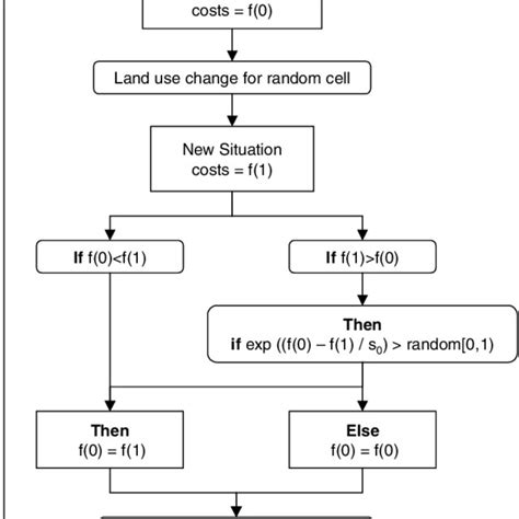 pdf using simulated annealing and spatial goal programming for