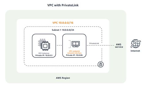 adding support for aws privatelink cloudamqp
