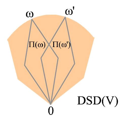 Progressions From Sets To Vector Spaces Using The Dual Concepts Of