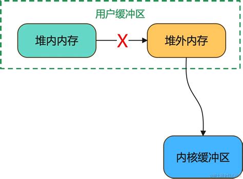 死磕 Netty 之内存篇：探索那个不为人知的堆外内存netty如何使用使用堆外内存 Csdn博客