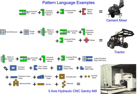 Open Source Hardware Modularity Pattern Language Open Source Ecology