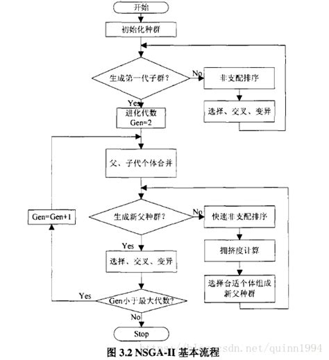 遗传算法关于多目标优化python（详解）多目标遗传算法 Csdn博客