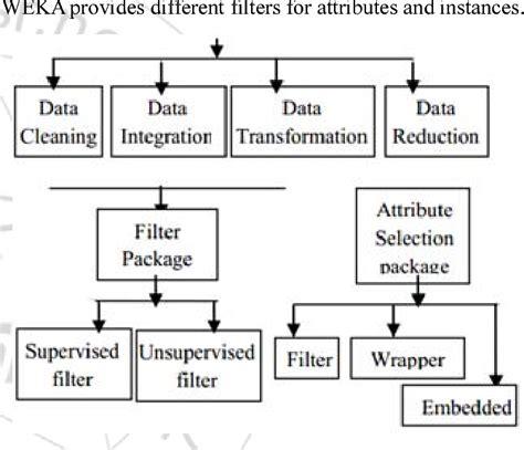 Figure 3 From Towards Effective Data Preprocessing For Classification
