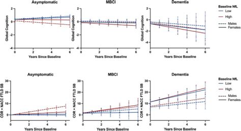 Sex Differences In The Clinical Manifestation Of Autosomal Dominant Frontotemporal Dementia Pmc