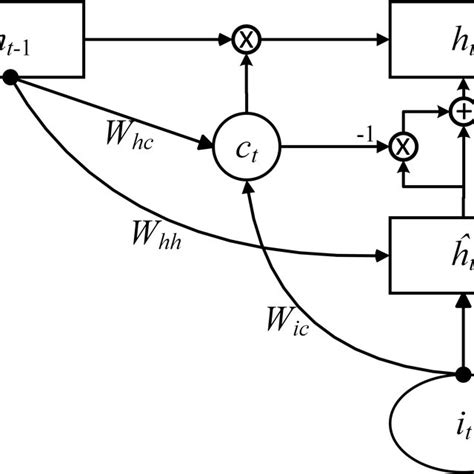 A Control Gate Based Recurrent Unit Download Scientific Diagram