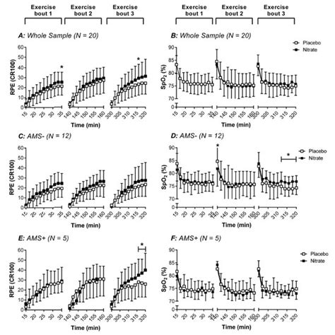 Sense Of Effort Rpe And Oxygen Saturation Spo2 During Submaximal Download Scientific