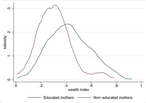 Kernel Density Plot Of Household Wealth Index By Maternal Education