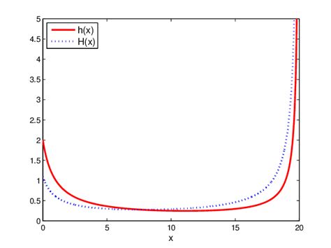 Hx And Hx For A Bounded Pareto Distribution Download Scientific Diagram