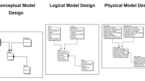 Data Modelling And Query Languages