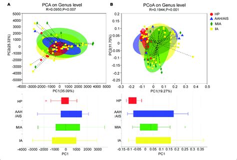 Beta Diversity Analysis Of Intestinal Flora A Pca Analysis Of