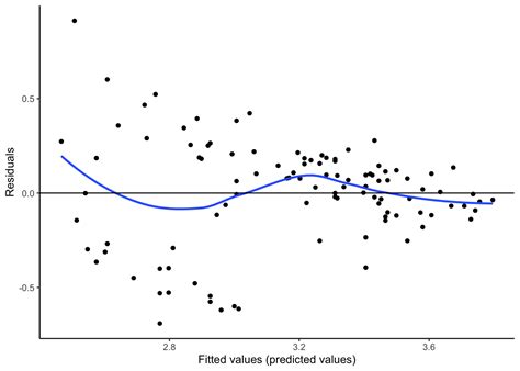 38 Conditions For Linear Regression Models Stat 155 Notes