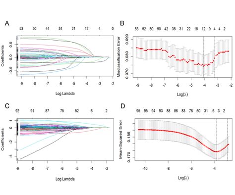 Results Of Lasso Regression With 10 Fold Cross Validation A B Lasso Download Scientific