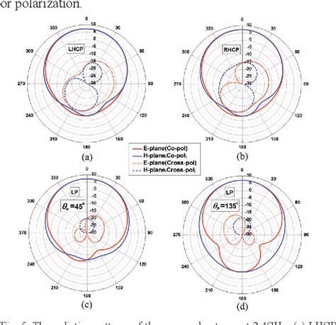 Figure 4 From A Polarization Reconfigurable Antenna With Tunable Axial