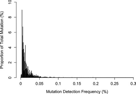 Resolution Of Mutation Detection The Histogram Download Scientific