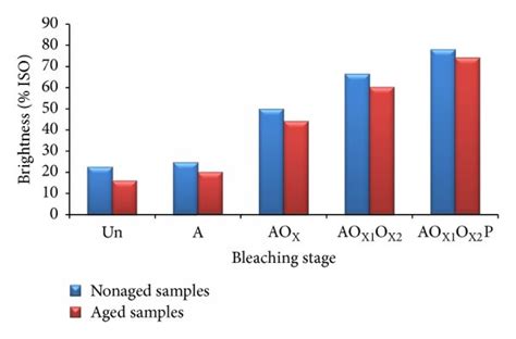 Effect Of Accelerated Aging On Brightness Of Pulp From Different Download Scientific Diagram