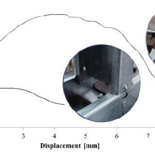 Load Displacement Curves Download Scientific Diagram