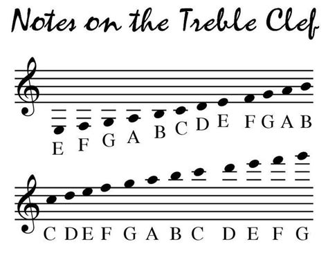 Notes On The Treble Clef