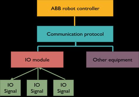 29 Abb Controller Io System Download Scientific Diagram