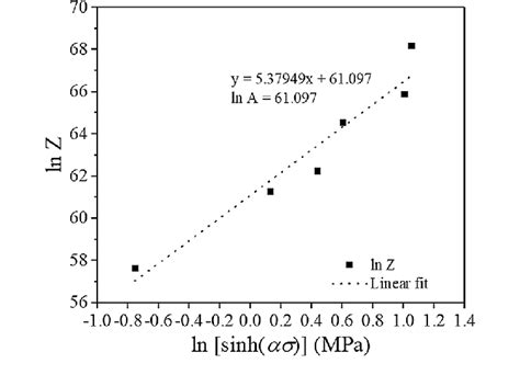 Plot Of Ln Z À Ln Sinh Ar ð Þ ½ For The Base Alloy At The Peak Stress