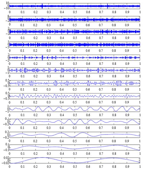 Sensors Free Full Text Fault Feature Extraction Method For Rolling