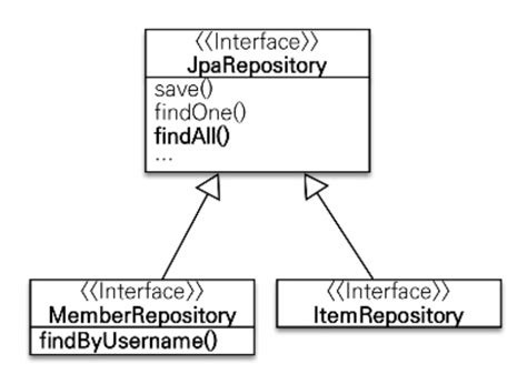 자바 ORM 표준 JPA 프로그래밍 D log