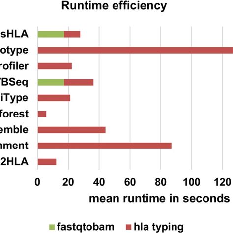 Accuracy Of The Hla Typing Tools On Different Real Datasets A Hapmap Download Scientific