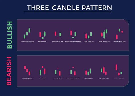 Candlestick Trading Chart Patterns For Traders Three Candle Pattern