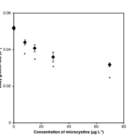 Logarithmic Growth Curves For The Five Experimental Cultures Of
