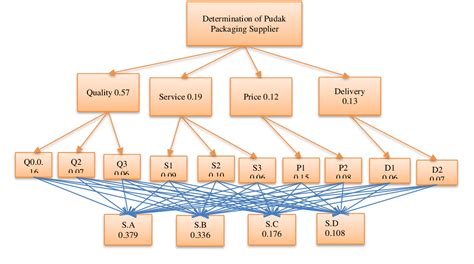 Figure 1 From A Multi Criteria Decision Making Approach Using Ahp For Pudak Packaging Supplier