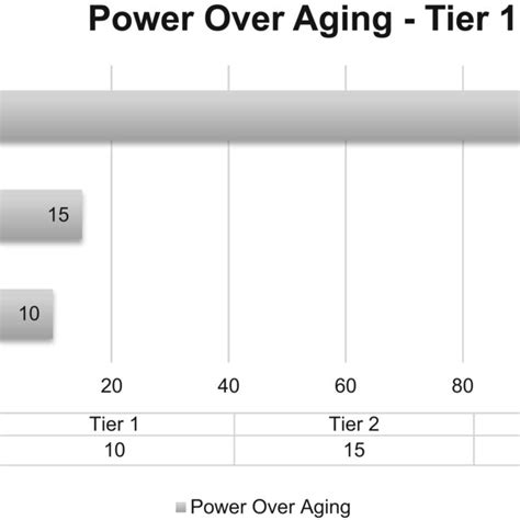 Chart Illustrates The Effect Of Each Tier On Biological Aging