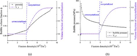 The Evolutions Of A Bubble Volume Fraction And B Bubble Pressure