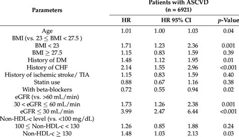 Multivariate Cox Ph Model For Predicting Mace Among Patients With Ascvd Download Scientific