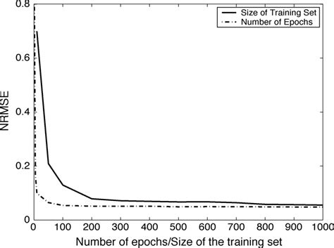 Evolution Of The Prediction Error As The Number Of Epochs And The Size