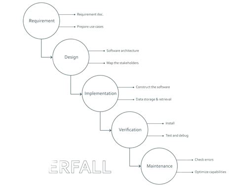 Diagram Of Software Development Process With Waterfall Methodology