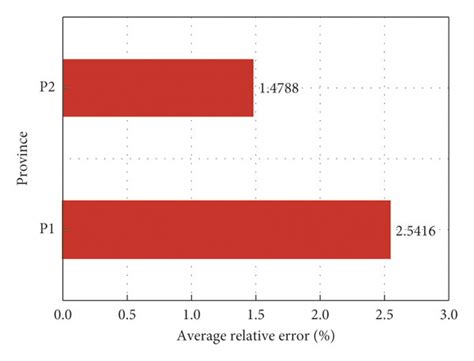 average relative errors between the predicted and real public